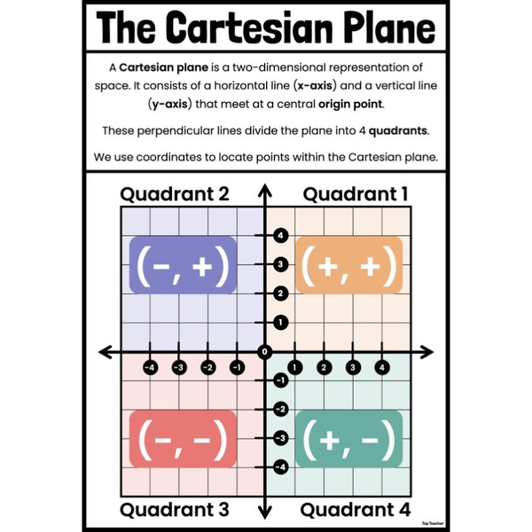 Cartesian Plane Poster - Top Teacher