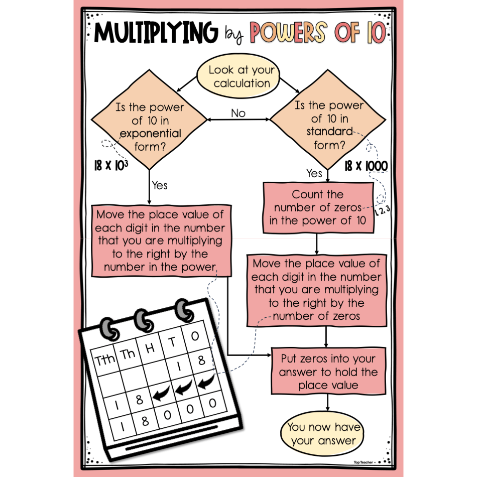 Multiplying & Dividing by Powers of 10 Posters - Top Teacher