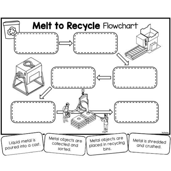 Melt to Recycle Flowchart: Chemical Sciences Activity - Top Teacher