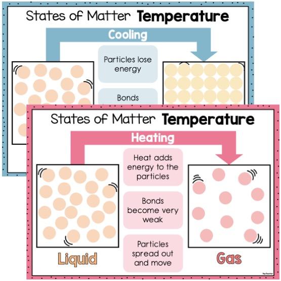 States of Matter Temperature: Chemical Sciences Posters - Top Teacher